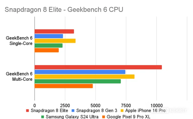 Snapdragon 8 Elite và Dimensity 9400: Đâu là vua chipset?
